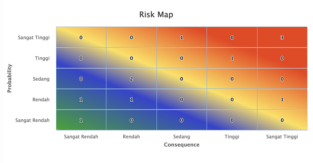 Menggunakan Highcharts untuk Membuat Fix Heat Map - Indonesian - Yii Framework Forum